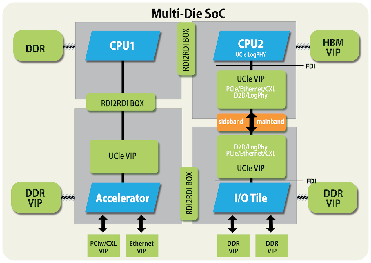 Avery Design Systems and CoMira Partner To Enable UCIe-Compliant Chiplet Design - Embedded ...